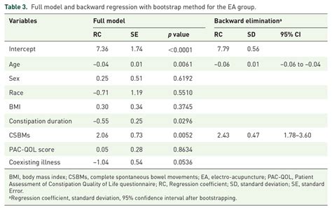 Full Model And Backward Regression With Bootstrap Method For The Ea