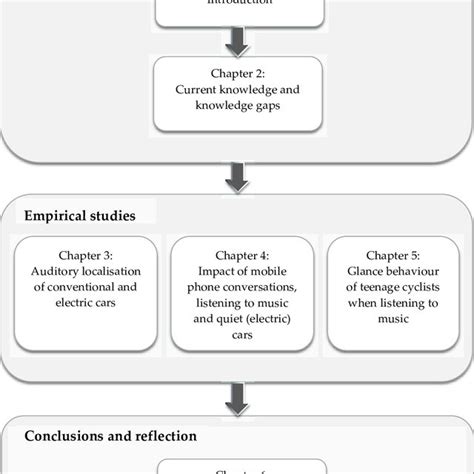 3 The Structure Of The Dissertation Download Scientific Diagram