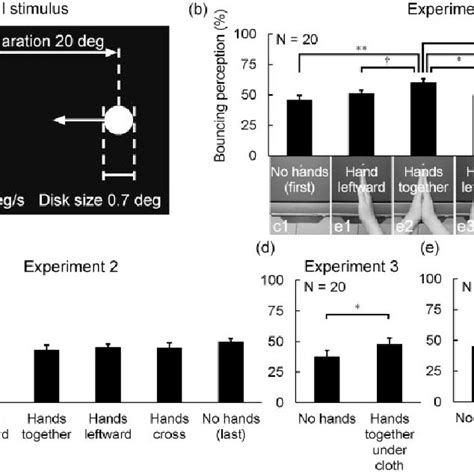 A Stimulus Configuration In Experiments B To E Mean Percentages Of