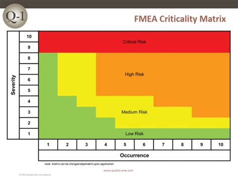 Fmea Criticality Matrix Pdf