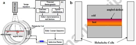 The Diagram For Angled Defect Detection By Ecpt Together With Working