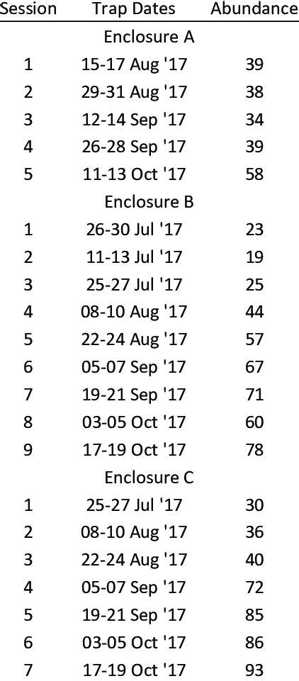 Dates When We Conducted The Capture Mark Recapture Trapping In Each Download Scientific Diagram