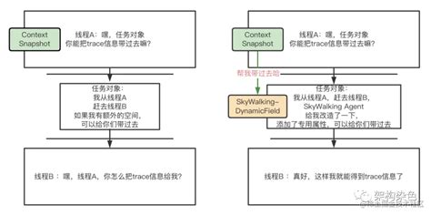 Skywalking 中如何构建异步链路的 Trace 阿里云开发者社区