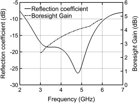 reflection coefficient and boresight gain plot of the reader antenna