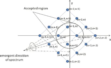The Distribution Of Dmd Diffraction Orders Cartesian Coordinate System