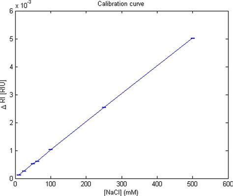 Calibration Curve Of The Spectro Angular Spr Biosensor Download Scientific Diagram