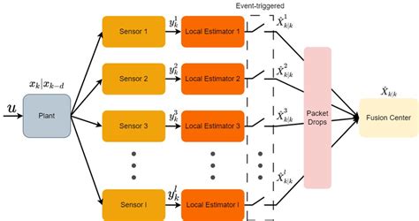 Block Diagram Of The Multi Sensor System With State Delay Download Scientific Diagram