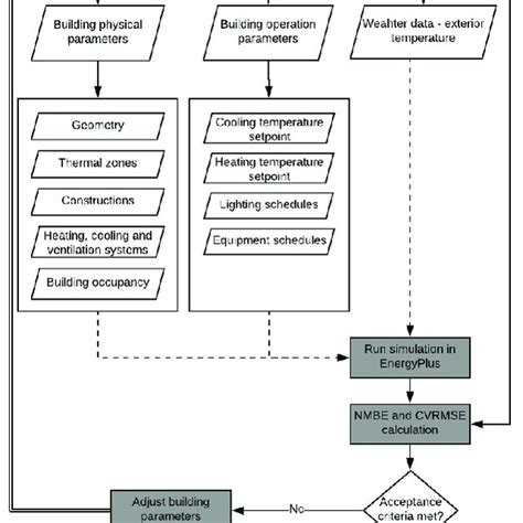 Building Energy Modelling And Calibration Procedure Download Scientific Diagram