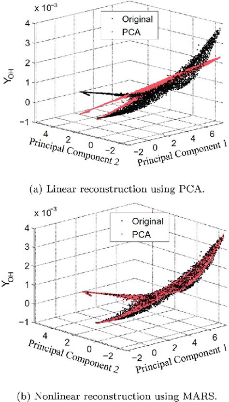 Low Dimensional Manifold Parameterization Of Y Oh From Two Principal Download Scientific