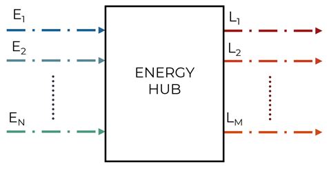 Robust Optimization Of Energy Hubs Operation Based On Extended Affine Arithmetic