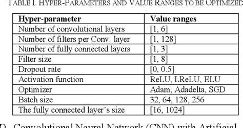 Table I From Optimized Deep Convolutional Neural Network For Iot Based