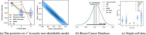 Figure 3 From Bayesian Quantification With Black Box Estimators Semantic Scholar
