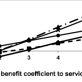 Impact Of Changing B C Ratio On The Network Utility Download Scientific Diagram