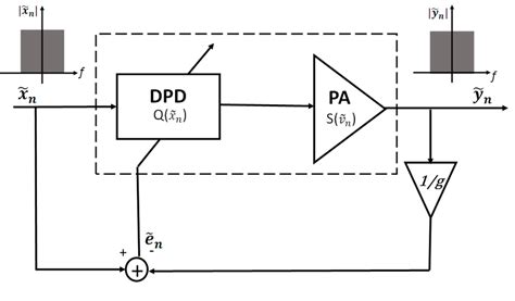 Direct Learning Architecture Download Scientific Diagram