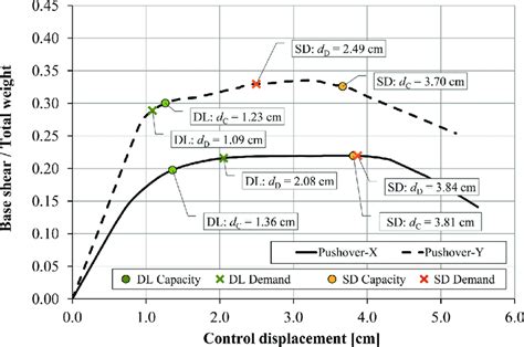 Results Of Nonlinear Static Analyses Of The Urm Building Download Scientific Diagram