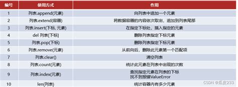 Python 第六天 Python数据容器练习案例∶分割字符串 Csdn博客