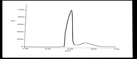 Differential Pulse Polarogram Of 1 2 10 4 M Of Hesperetin In A 1M Download Scientific Diagram