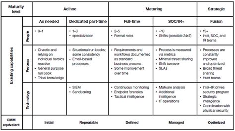 IBM Security Six Steps For Building A Robust Incident Response Function PathMaker Group