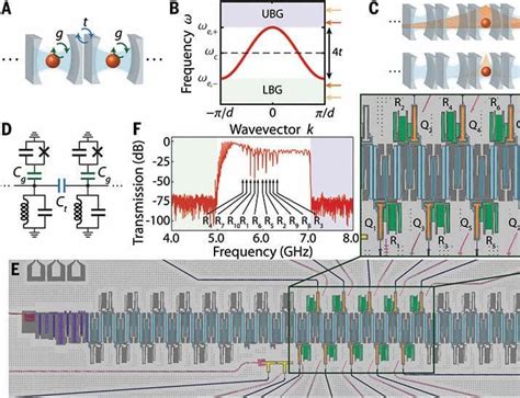 A Superconducting Quantum Simulator Based On A Photonic Bandgap Metamaterial Lifeboat News