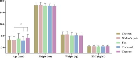 Baseline Of Participants Based On DTS Morphology Classifications P Download Scientific Diagram