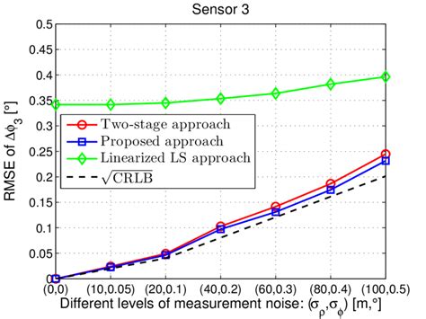 RMSE and CRLB of sensor s azimuth bias under different σ ρ and σ φ Download Scientific Diagram