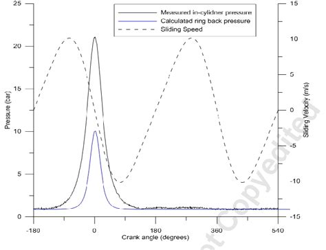 Motored Data For Speed And In Cylinder Pressure For Validation Download Scientific Diagram