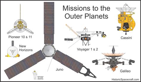 Spacecraft What Is The General Shape And Size Of A Space Probe And