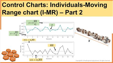 Part 2 Control Charts Individual Moving Range I Mr Chart