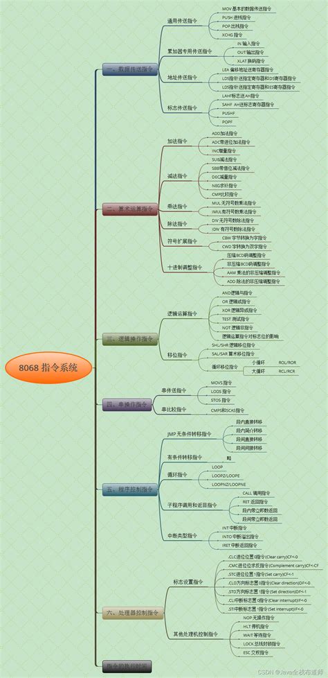 80868088常用汇编指令汇总8086指令大全 Csdn博客