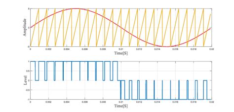 Signal Comparison Between The Carrier Wave And Modulated Wave Iii Download Scientific Diagram
