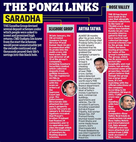 Saradha Scandal Deepens As Cbi Arrests Matang Sinh And Traces Line Of