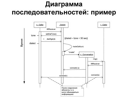 Диаграмма последовательности кинотеатр