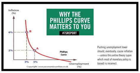 Why The Phillips Curve Matters To You August 8 2017 Sevens Report