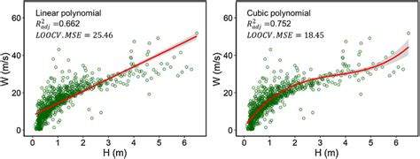 Two Checked Polynomial Functions And Fitting Results Gray Area Is 95