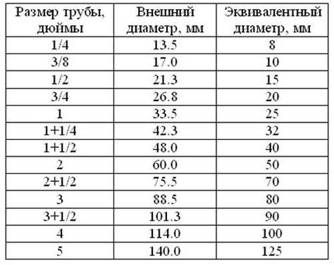 Труб дюймы – Размеры труб в дюймах и (мм) - sk-amigo.ru - Строительная ...