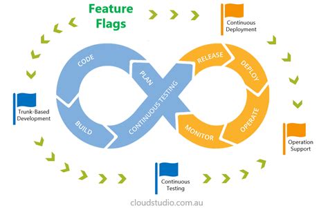 Feature Flags In Devops In Our Previous Article A Fresher On By Richard Medium