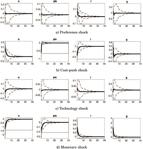 Figure 1 From A New Keynesian Dsge Model On Vietnamese Data Semantic