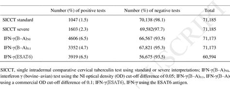 Table 1 From Bayesian Latent Class Estimation Of Sensitivity And