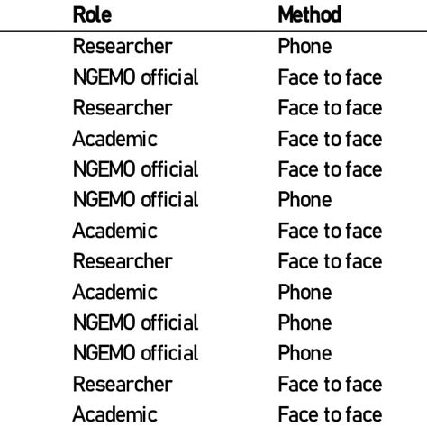 List Of Key Informant Interviews Download Scientific Diagram
