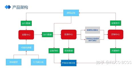 智慧楼宇低碳节能运维平台：区块链助力建筑节能减排 研讨会回顾 知乎