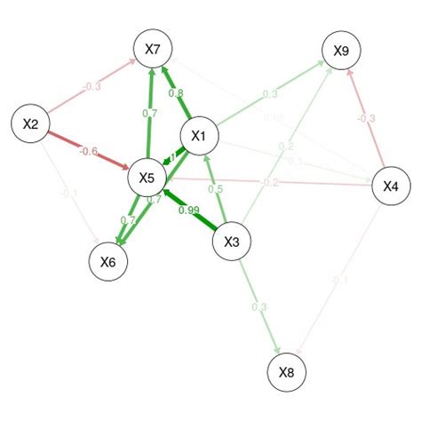 The Fuzzy Cognitive Map Of The Transport Problem Download Scientific