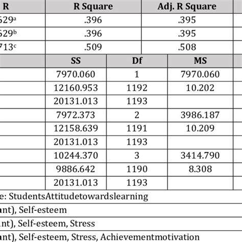 Stepwise Hierarchical Regression Model Of The Composite Prediction Of