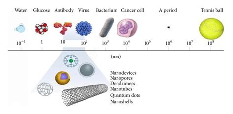 1 Comparison From Macro Scale To Atoms With The Intermediate Scale