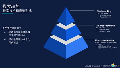 Elasticsearch：向量数据库基础设施类别的兴衰pg向量库 Elasticsearch向量库 Csdn博客
