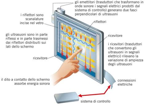 Come Funziona Un Display Touch Screen Moreware Blog