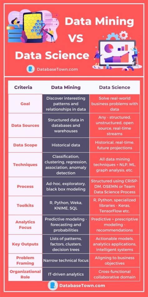 Difference Between Data Mining Vs Data Science
