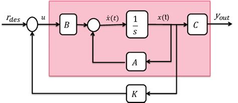 13 Pole Placement Control Download Scientific Diagram