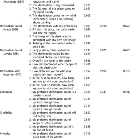 Constructs Validity And Reliability Download Scientific Diagram