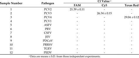 Ct Values Of Specificity Analysis Of Multiplex Taqman Qpcr Download Scientific Diagram