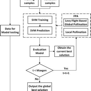 Flowchart Of Parameters Optimisation By Using The FPA Algorithm Download Scientific Diagram